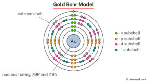 Gold Bohr model - Learnool