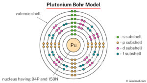 Plutonium Bohr model - Learnool