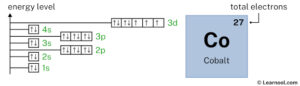 Cobalt Orbital Diagram - Learnool