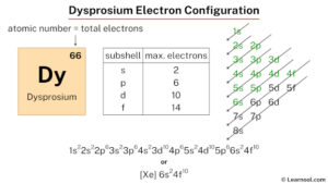 Dysprosium electron configuration - Learnool