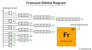 Francium orbital diagram - Learnool