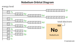 Nobelium electron configuration - Learnool