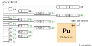 Plutonium Orbital Diagram - Learnool