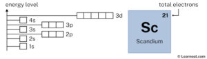 Scandium orbital diagram - Learnool